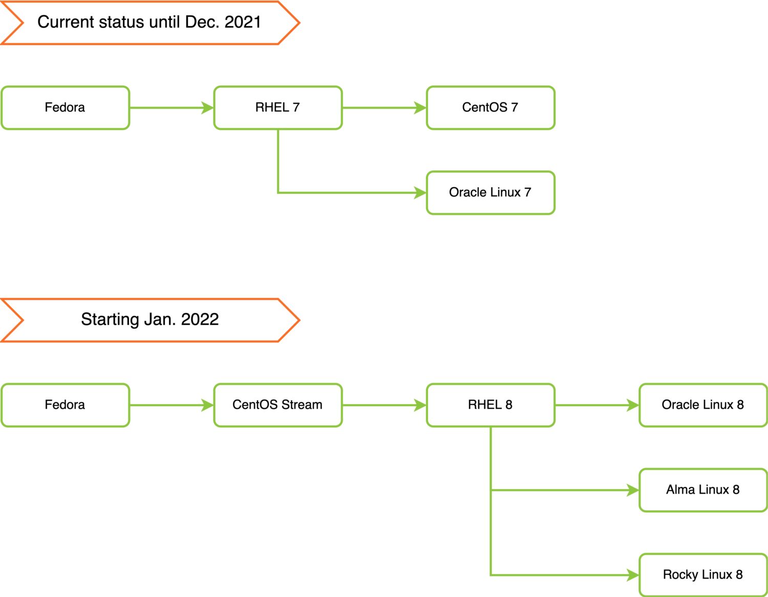 CentOS 8 alternatives | ATIX AG